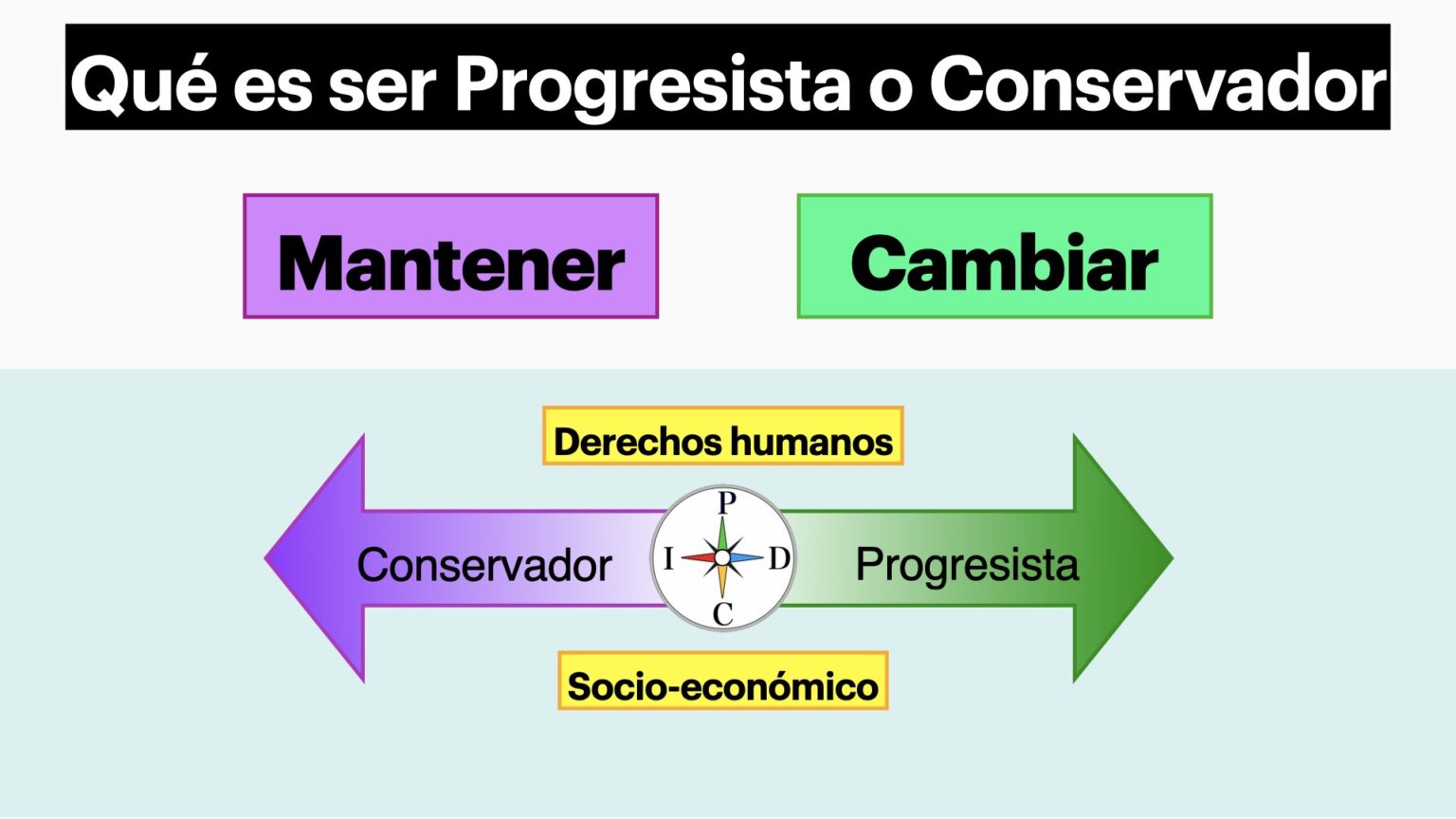 Qué es ser conservador o progresista y cómo saberlo con un Test - El ...